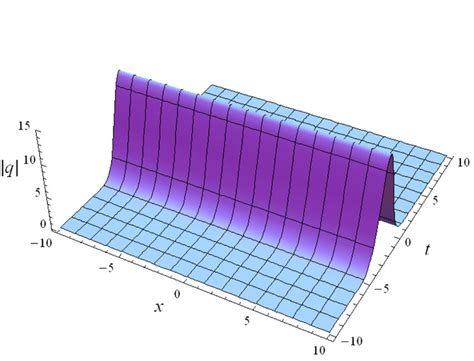 Space Time Dynamical Evolution Of Solution 115 With 1 0 0 5 Download Scientific Diagram