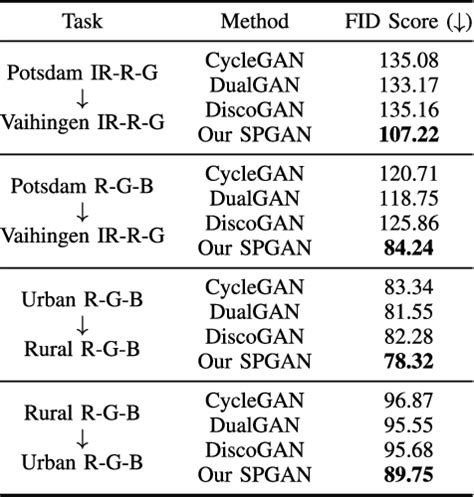 Figure 1 From Spgan Da Semantic Preserved Generative Adversarial Network For Domain Adaptive