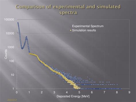Ppt Neutron Spectrometry With H E 3 Proportional Counters Powerpoint Presentation Id2089426