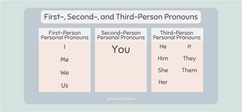 What Are Pronouns Rules Examples