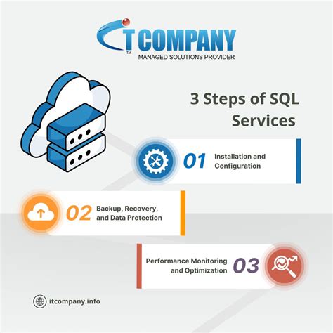It Company On Linkedin Sqldba Databasemanagement Techservices