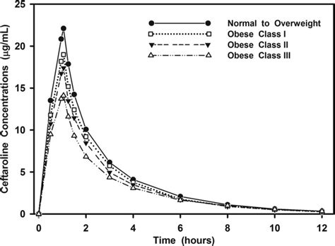 Mean Concentration Time Profile Of Ceftaroline In Plasma By Body Size