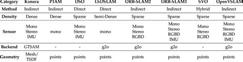 Open Source Based Visual Slam Algorithms Download Scientific Diagram