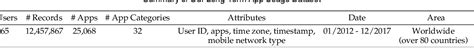 Table 1 From Understanding The Long Term Evolution Of Mobile App Usage Semantic Scholar