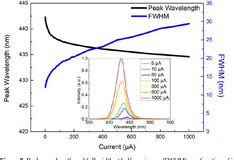 Figure 8 From 3200 Ppi Matrix Addressable Blue Microled Display Semantic Scholar