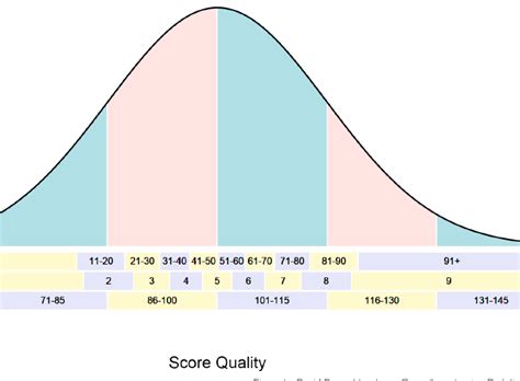 Bell Curve Standardised Scores