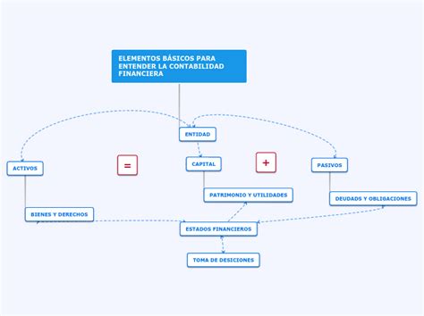 Elementos BÁsicos Para Entender La Contabi Mind Map