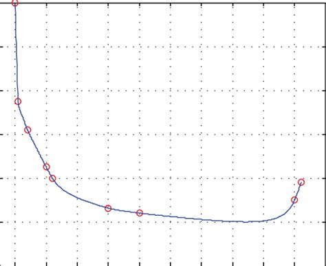 Convexity Shape Preserving Rational Cubic Interpolation Download Scientific Diagram
