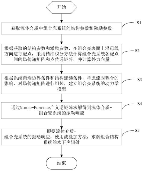 Quantitative Calculation Method And System For Underwater Acoustic Radiation Of Complex