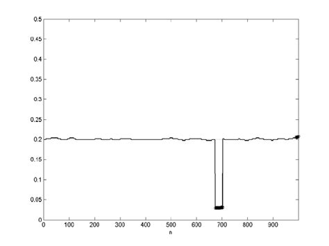 result of the algorithm that evaluates the lsnr of the sinusoid