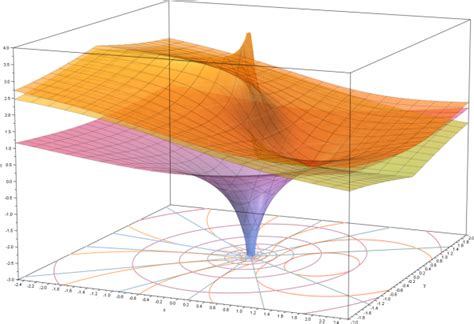 Mmiicomplex Functions Of Complex Numbers From The Web Of Elena And Fabrice