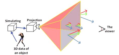 About Exploring Lightfield Displays