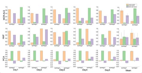 Figure Comparison Of The Muscle Synergy Derived From The Three Methods Download Scientific