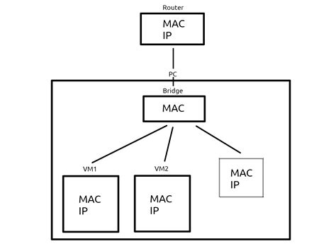Linux Virtual Network Bridge Why Does It Have To Have An IP Address Assigned To It Unix