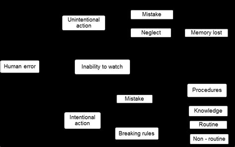 classification of human errors [7] download scientific diagram