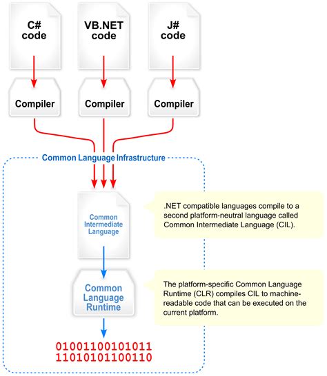 Net Framework Infrastructure Memory Management