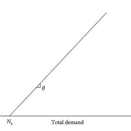 Demand curve The relation is assumed to be linear The constant θ is Download Scientific
