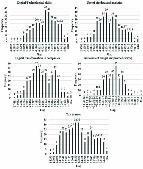 histograms of normal distribution of the values of variables source
