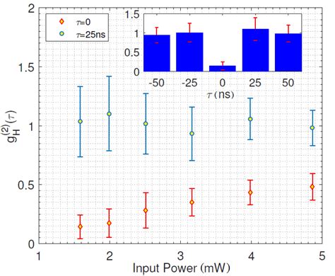 The Heralded Second Order Correlation Function G 2 Download