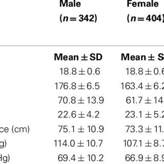 Summary Statistics For Participant Characteristics By Sex Download Table