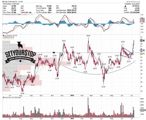 How Options Activity Flagged A 60 Breakout In Unity Software U Setyourstop Stock Market