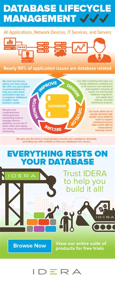 Ideras Database Lifecycle Management Idera