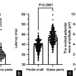 Comparison Of Biosensory Thresholds Latency Periods And Amplitudes Download Scientific