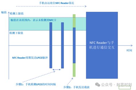 Ccc数字钥匙设计【nfc基础】 Lpcd相关介绍 Csdn博客