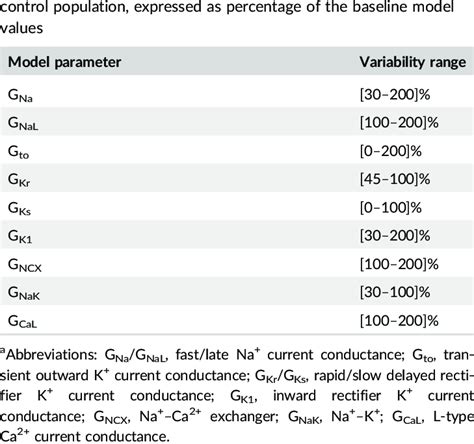 Variability Ranges For Each Of The Nine Parameters In The Download Scientific Diagram