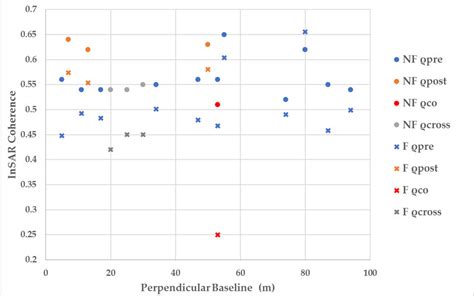 Sensitivity Analysis Of Insar Coherence In Urban Areas For The Flooded