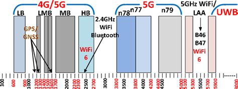 [pdf] 5g Rf Front End Module Architectures For Mobile Applications Semantic Scholar