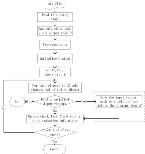 The Process For Reconvergence Path Analysis Download Scientific Diagram