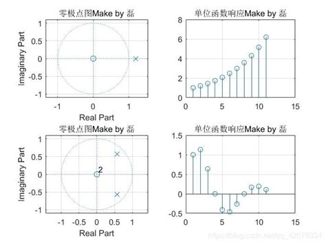 信号与系统仿真实验——实验四 离散系统频率响应特性分析及系统函数极零点分布特性仿真典型的离散时间系统的冲激响应、阶跃响应及零极点分布图并