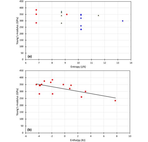 A Youngs Modulus As A Function Of Entropy The Red Squares Represent Download Scientific