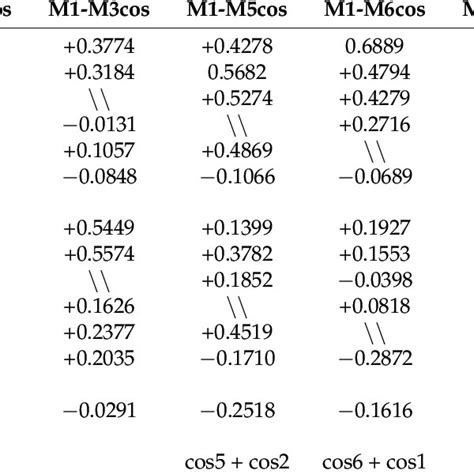 An Extract Of The Pair To Pair Correlation Matrix Download Scientific Diagram