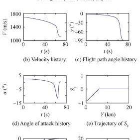 Zero Lift Drag Coefficient With Ma Download Table