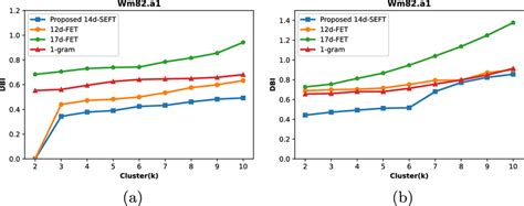 A Dbi On Wm82a1 Using K Means B Dbi On Wm82a1 Using Fcm Download