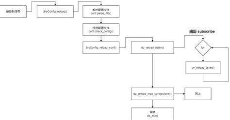 Srs的配置文件模块srsconfig—srs源码分析 · Srs原理 Srs的配置文件模块srsconfig—srs源码分析 · Srs原理