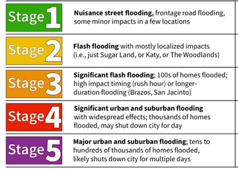 Were Updating Our Flood Scale Heres Why Space City Weather