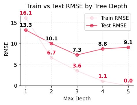 Bias Variance Tradeoff Explained A Visual Guide With Code Examples