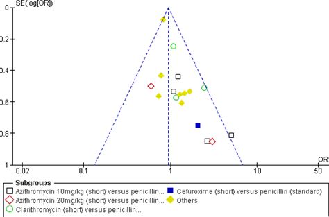 Figure 2 From Short Versus Standard Duration Antibiotic Therapy For Acute Streptococcal