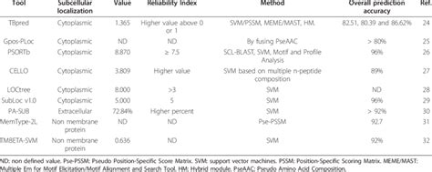 Tlya Subcellular Localization Prediction Through 9 Available Servers