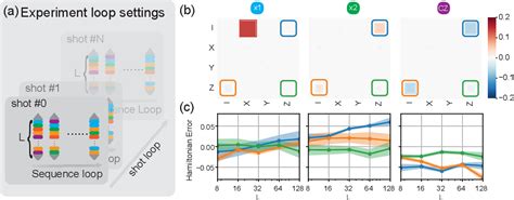 Figure 1 From Characterizing Non Markovian Quantum Processes By Fast
