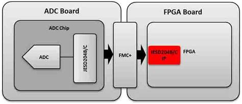 TI JESD204 IP JESD204 Rapid Design IP For FPGAs Connected To TI High Speed Data Converters TI Com