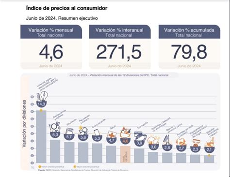 La Inflación Se Aceleró En Junio Por Primera Vez En El Año Fue De 46