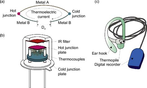 Figure From Fundamentals Of Wearable Sensors For The Monitoring Of Physical And Physiological