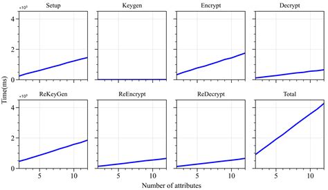 Weighted Attribute Based Proxy Re Encryption Scheme With Distributed