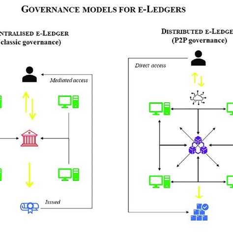 Blockchain Functioning Download Scientific Diagram