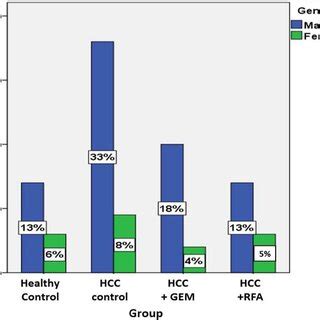 HENT1 Expression In HCC Patient Groups And Healthy Control Download Scientific Diagram