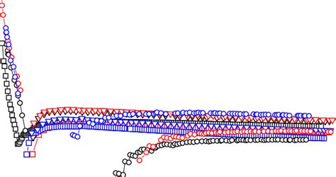 Diagram Comparing The Temperature Dependences Of The Function T ≡ σ